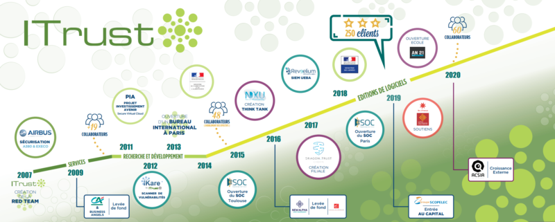 Game Changer in Cyber with A.I - ITrust