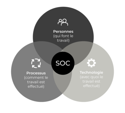 Définition d'un SOC : Qu'est-ce qu'un Security Operations Center